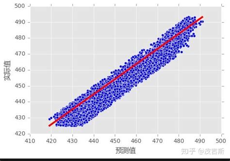 python 散点图线性拟合 线性回归 实战 weixin 39929595的博客 csdn博客