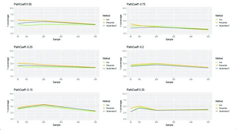 The Coverage Of Percentile Bias Corrected And Accelerated Bootstrap