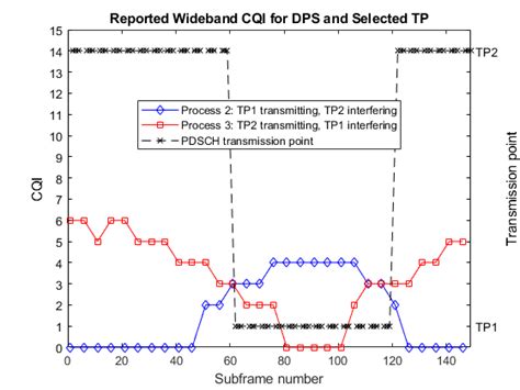 comp dynamic point selection with multiple csi processes matlab