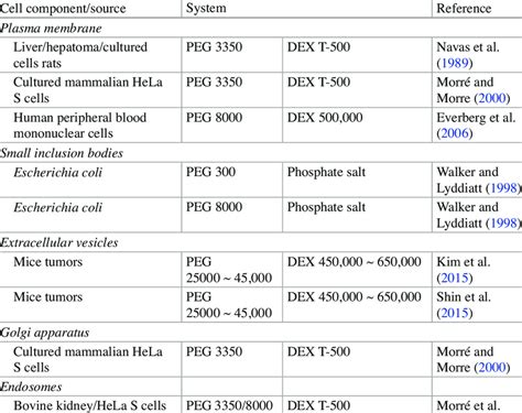 2 Partition Of Cell Components In Aqueous Two Phase Systems Download