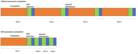 Amazon Braket Speeds Up Hybrid Applications With Rigetti Processors By Supporting Parametric
