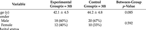 Mean ± Standard Deviation 95 Confidence Interval And Number Of Cases