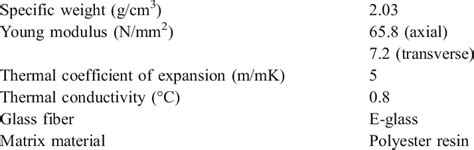 Physical Properties Of Unidirectional Gfrp Download Table