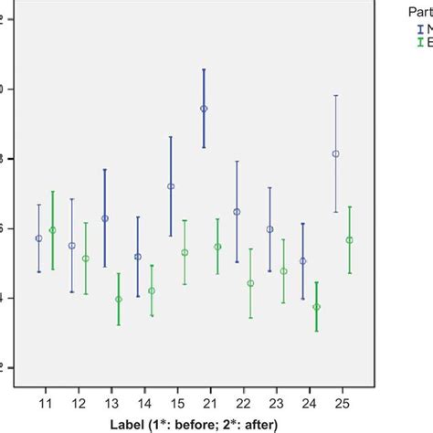 Error Bars Mean Values With 95 Confidence Interval Ci Of The