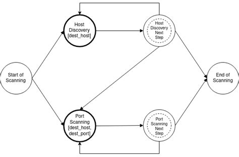 Host Discovery And Port Scanning Download Scientific Diagram