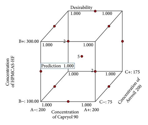 A Cube Surface Graphs For Overall Desirability D B Overlay Download Scientific Diagram