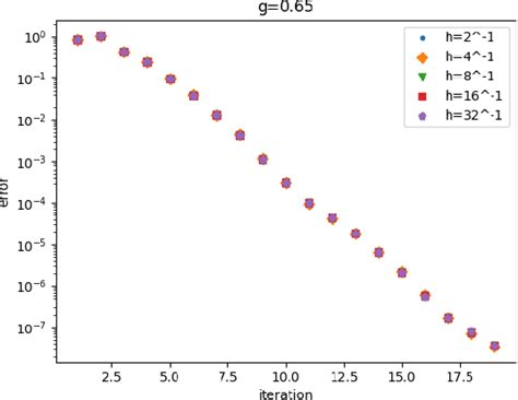 Figure 2 From Regularity For Quasilinear Vectorial Elliptic Systems Through An Iterative Scheme