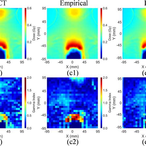 Dose Distributions By A1 Measurement And Monte Carlo Dose Calculation Download Scientific
