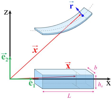 Symmetry Special Issue Symmetry In Finite Element Modeling And