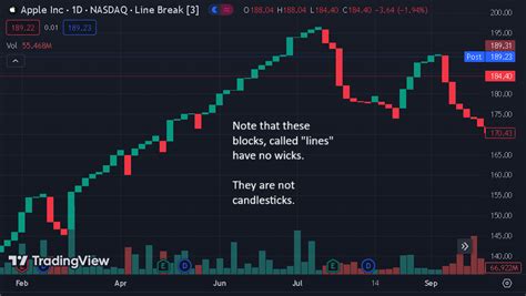 Line Break Charts 101 Three Line Break Charts