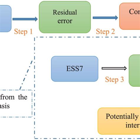 The Process For Applying Control Charts To Interview Duration Data From
