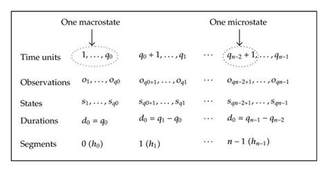 Mapping Of Microstates And Macrostates For A General Hsmm Download Scientific Diagram
