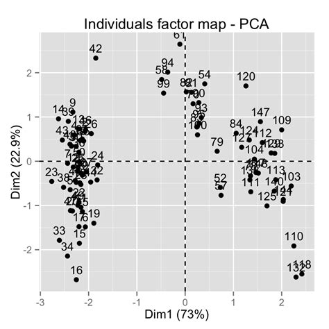Fvizpca Quick Principal Component Analysis Data Visualization R Software And Data Mining