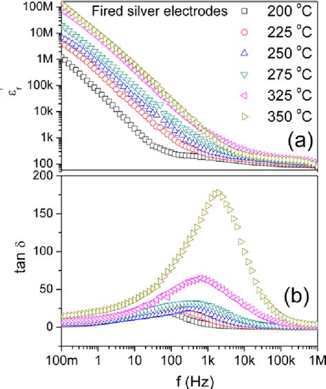 Figure 7 From Dielectric Relaxation And Electrical Conductivity In