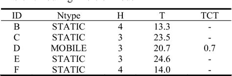 Table 1 From A Forwarder Based Temperature Aware Routing Protocol In