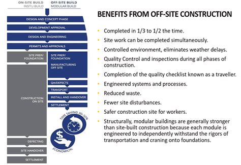 The Advantages Of Modular Construction