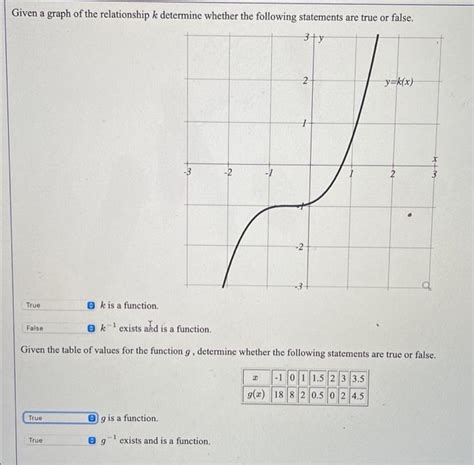 Solved Given A Graph Of The Relationship K Determine Whether