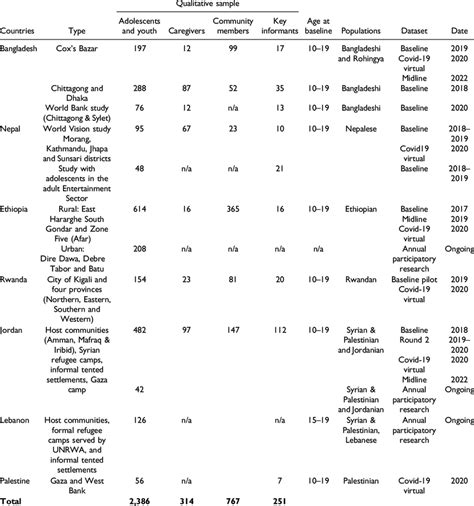 Overview Of Countries And Data Collection Points Download Scientific Diagram