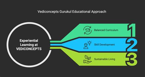 Transformative Experiential Learning In The Gurukul System