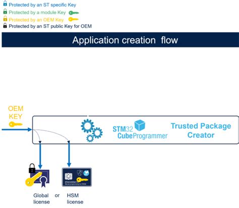 Security Sfi For Stm32h5 Stm32mcu