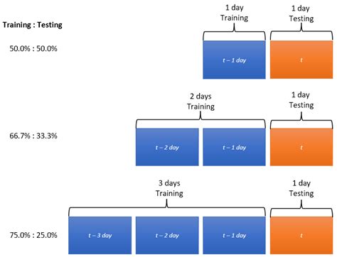 Sensors Free Full Text A Novel Traffic Prediction Method Using Machine Learning For Energy