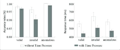 Accuracy Rates And Mean Response Times Error Bars Indicate Standard Download Scientific
