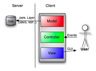 MVC Applied To Web Apps Imagening The Future