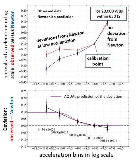 Evidence For Modified Gravity Found In The Motions Of Binary Stars