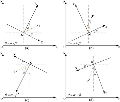 Figure 1 From An Accurate Geocoding Method For Gb Sar Images Based On