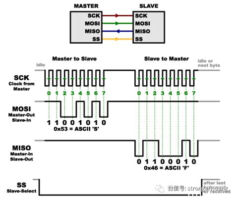 Spi Interface Explanation And Principles Boardor