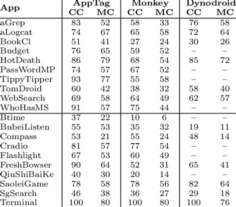 Coverage Comparison On Dalvik Byte Code Download Table
