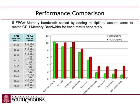 ppt fpga vs gpu for sparse matrix vector multiply powerpoint