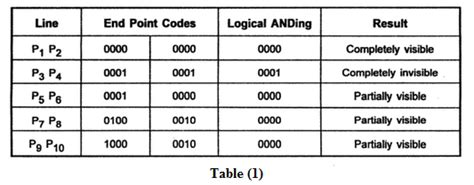 Explain The Sutherland And Cohen Subdivision Algorithm For Line Clipping Bench Partner