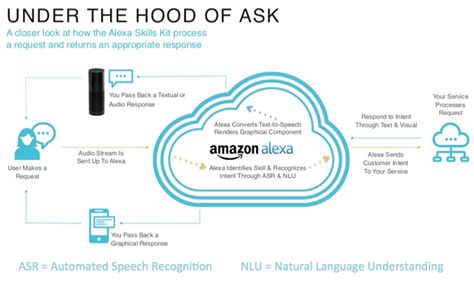 Amazon Alexa Tutorial Build Your Own Skill React Native Institute Medium