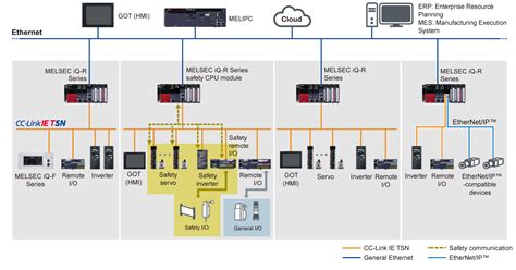 Solution Smart Factory Melsec Iq R Series Programmable Controllers