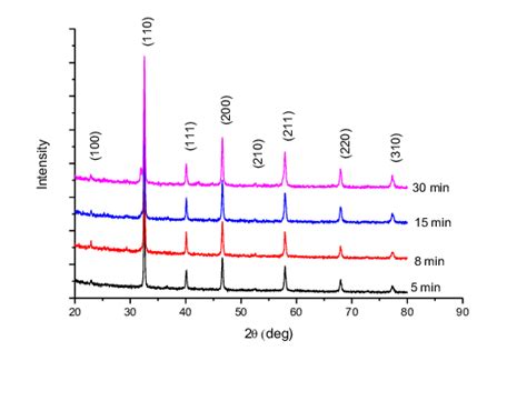 Xrd Patterns Of Srtio3 Bulk Samples Sintered In Sps For Different Times
