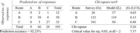 Cross Classification Table Table 10 Statistical Validation