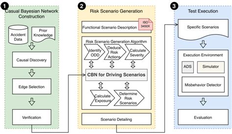 논문 리뷰 Risk Scenario Generation For Autonomous Driving Systems Based