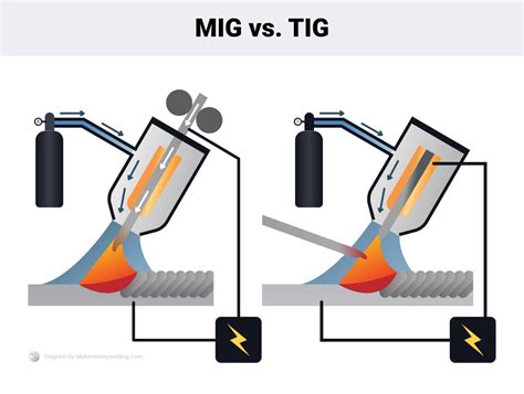 Mig Vs Tig Welding Differences Which Is Better