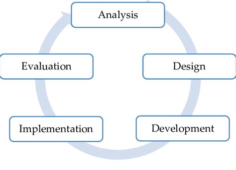what are the components of developing e learning ignou