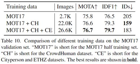 【笔记】文献阅读[bytetrack] Multi Object Tracking By Associating Every Detection Box Bytetrack指标计算 Csdn博客