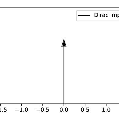 Graphical representation of the Dirac function δ t The arrow Download Scientific Diagram