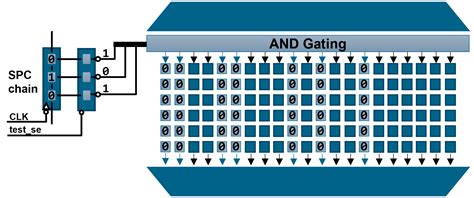 Power Aware Test Addressing Power Challenges In Dft And Test