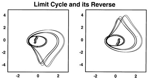 Limit Cycle For The Nonequilibrium Oscillator With Both Thermostat