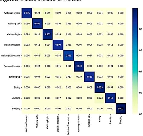 Table 1 From Conformer Based Human Activity Recognition Using Inertial