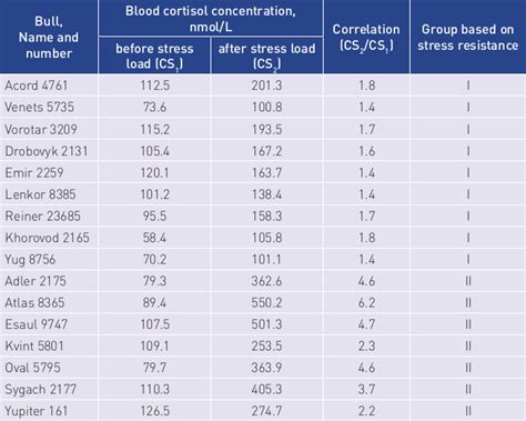 Comparison Of Morphometric And Histological Properties Of Testicles And Sperm Production In