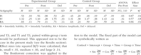 Means Standard Deviations And Analyses Of Variance Of The Various Download Table