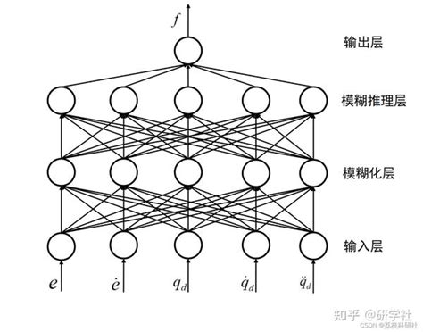 基于模糊rbf神经网络轨迹跟踪研究（matlab代码实现） 知乎