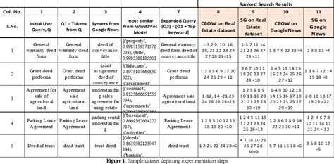 Figure 1 From Query Expansion For Information Retrieval Using Word Embeddings A Comparative
