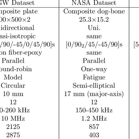 Datasets Used For Unsupervised Feature Learning Methods For